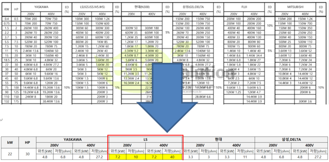 Solution Square : LSE 인버터 제동저항 선정 기준