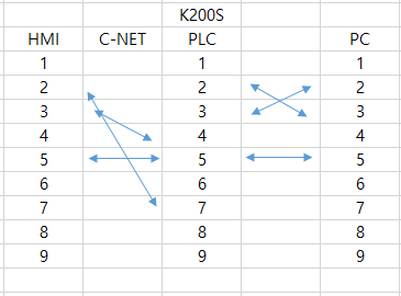 Solution Square : exp2-1000 master-k k200s 통신중 PLC PC 통신 가능??