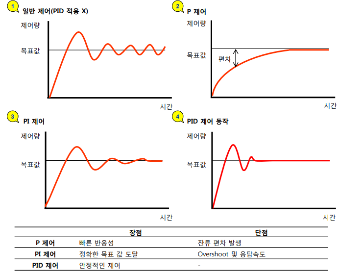 Solution Square : iP5A PID제어, 단종