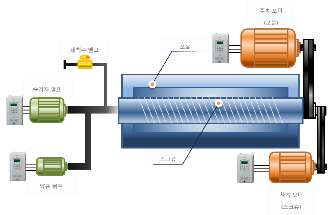 Solution Square : 인버터 iS7을 적용한 원심농축기 사례