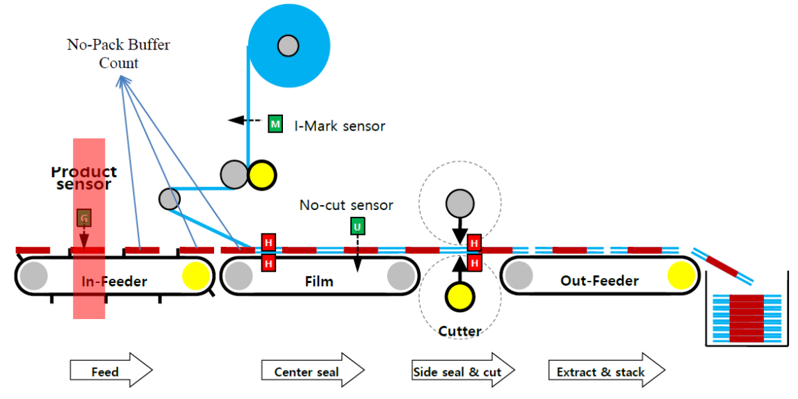 Solution Square : Horizontal Packing Machine (HFFS) with XMC(Motion Controller)