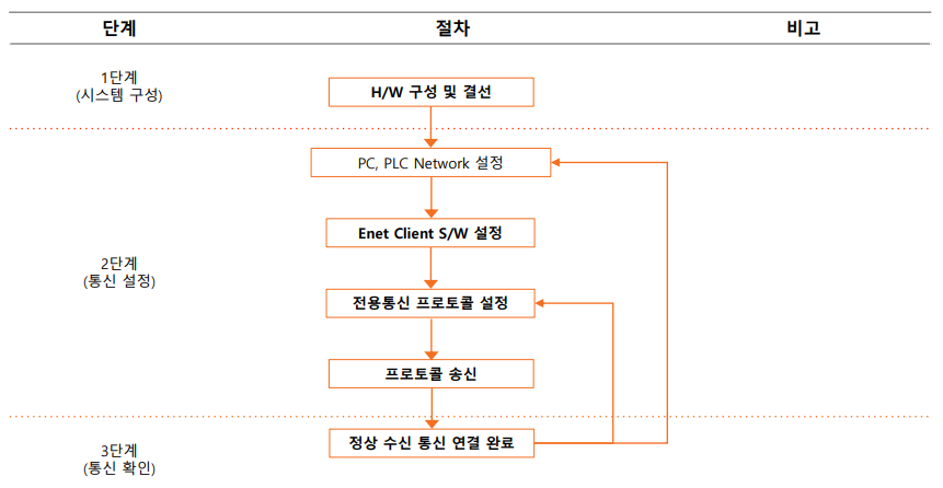 Solution Square : PLC XGT 상담기준서 Ethernet 전용 프로토콜 PC와 통신 방법