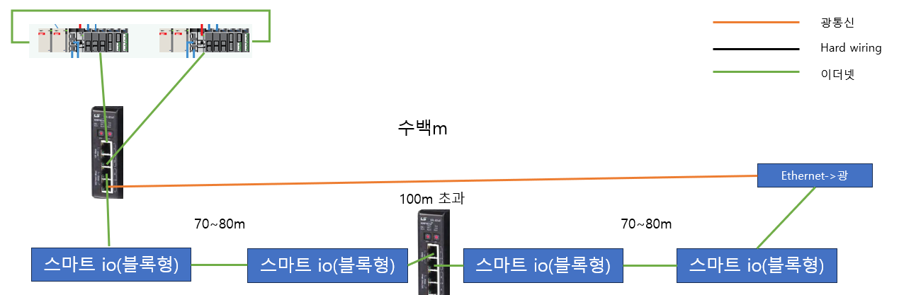 Solution Square : XGR CPU 이중화와 케이블 이중화 사용시 네트워크 구성 문의