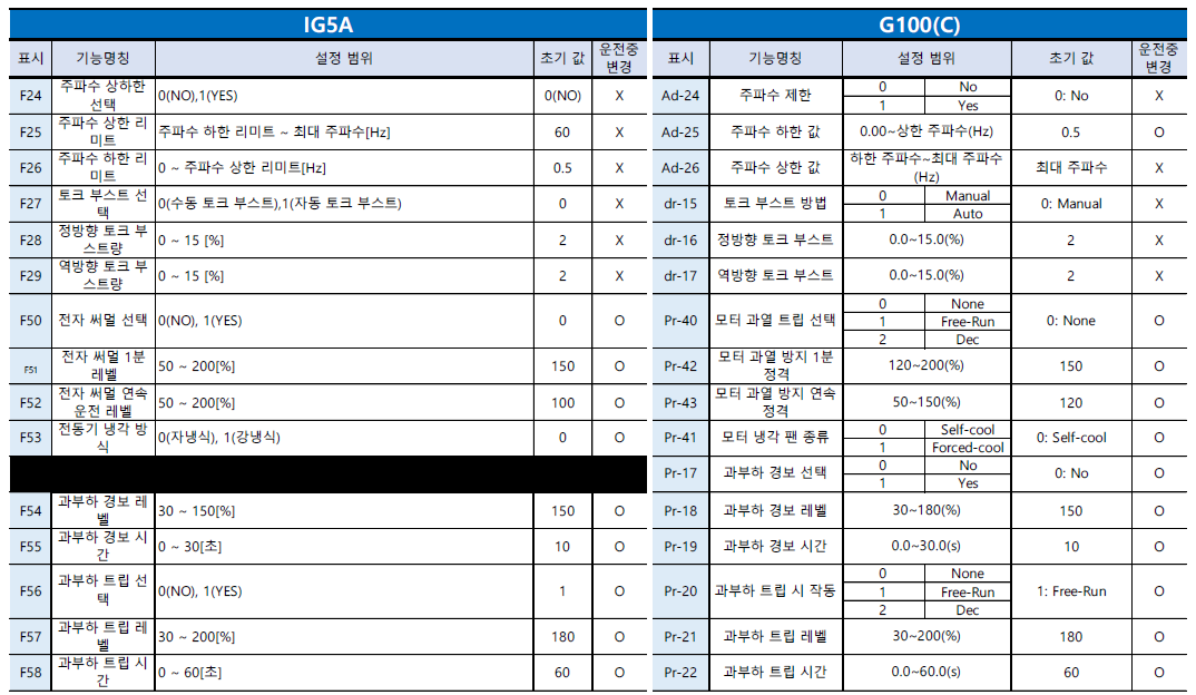 Solution Square : 인버터 g100에서 ig5a로 교체 문의드립니다.