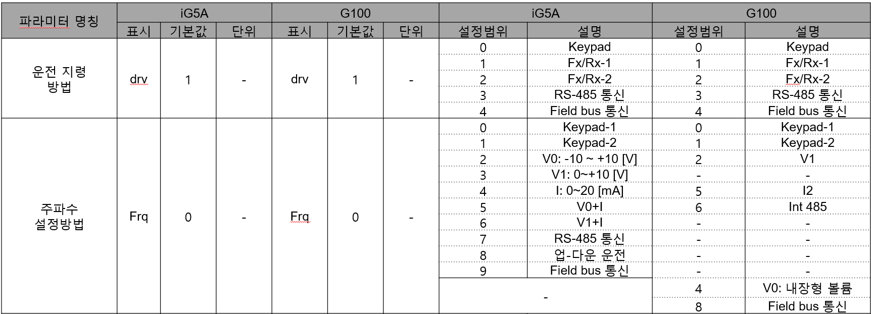 Solution Square : 인버터 g100 사용 문의 입니다