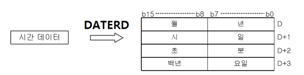Solution Square : DATERD, DATEWR 명령어를 사용한 시간 정보 읽기/쓰기