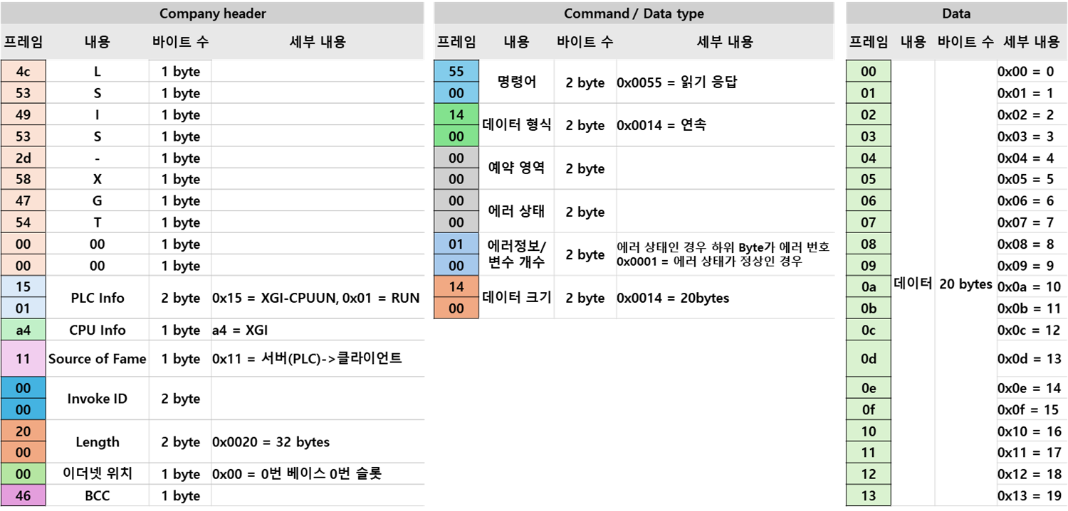 Solution Square : Wireshark를 활용한 XGT 전용 프로토콜 분석