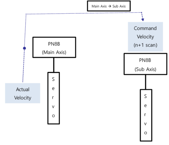 Solution Square : Servo Full-Closed System