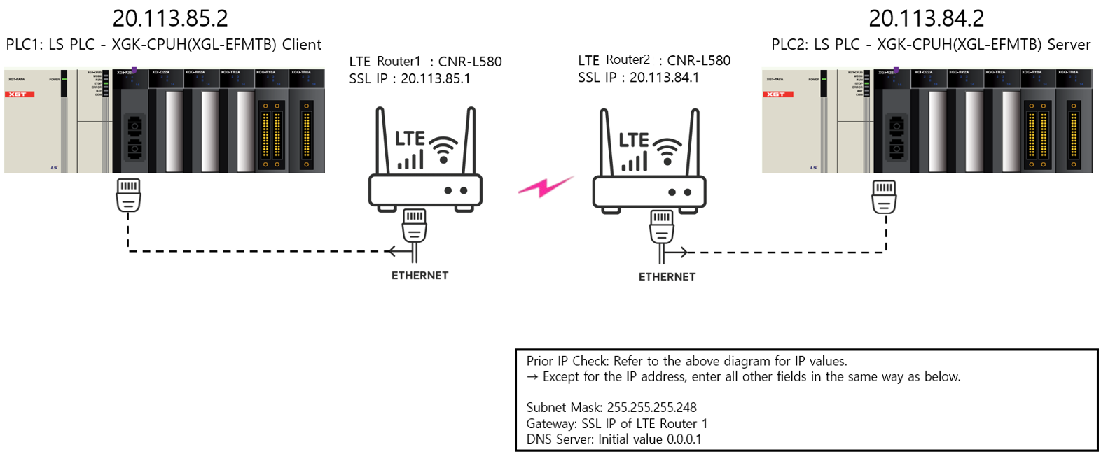Solution Square : LTE Router SSL VPN-Based LS PLC Wireless Communication
