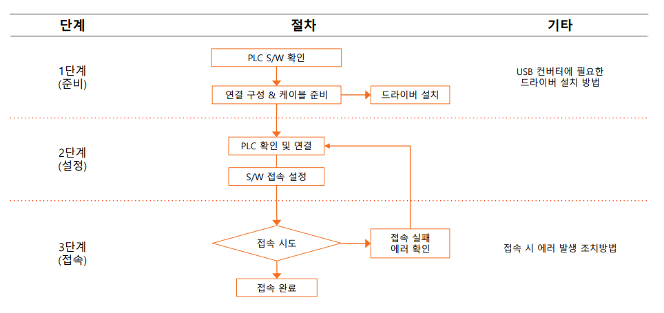 Solution Square : PLC 기종별 접속 방법