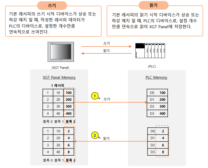 Solution Square : 기본 레서피 작성 방법