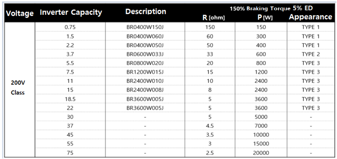 Solution Square : LS Inverter Braking Resistor Selection Criteria