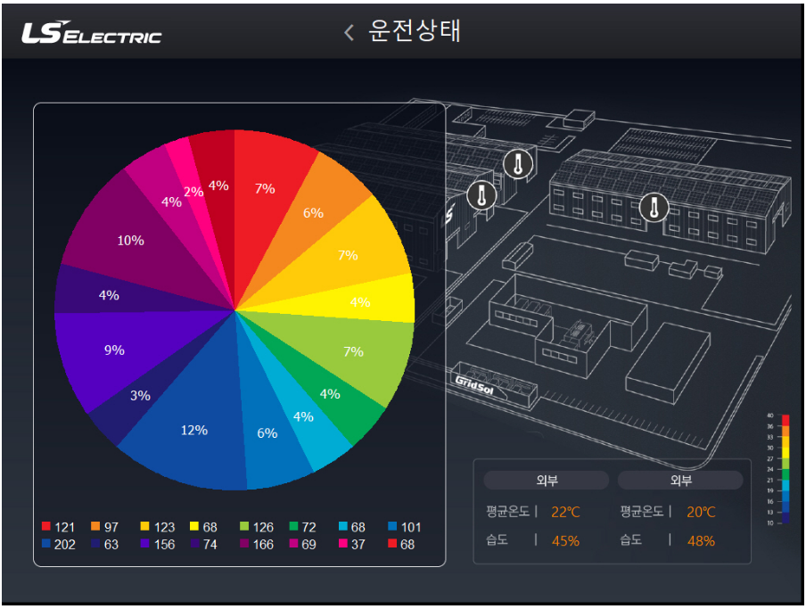 Solution Square : 파이그래프를 활용한 HMI 데모 작화