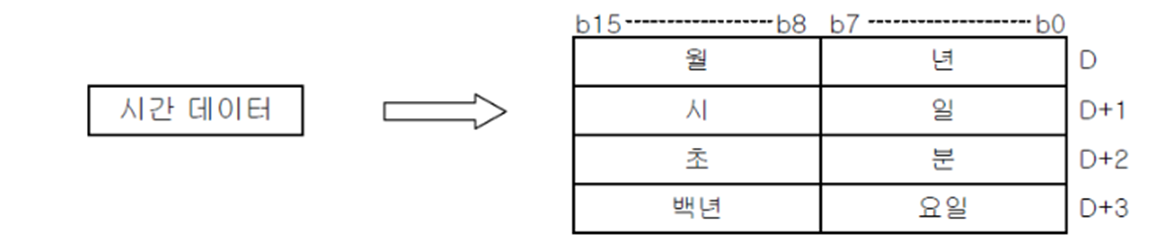 Solution Square : PLC 제품 별 RTC 데이터 읽기 및 쓰기 방법