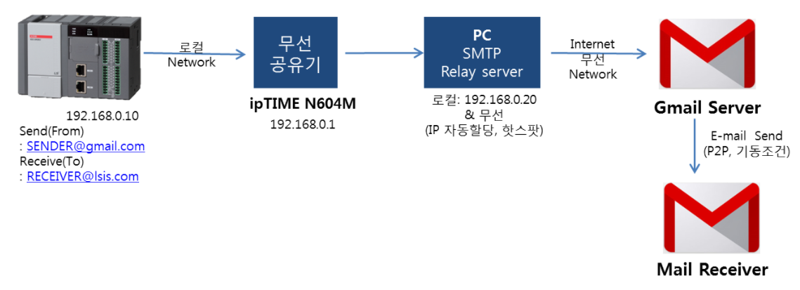 Solution Square : PLC E-mail 송신 기능