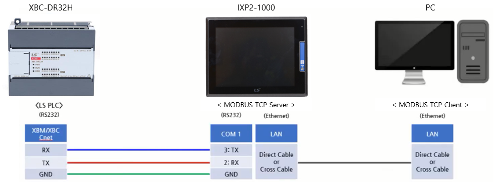 Solution Square : PLC-HMI-PC 모드버스 통신