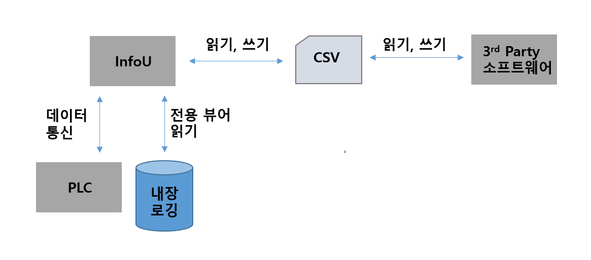 Solution Square : InfoU 레서피 기능을 CSV 파일로 구현하는 예제
