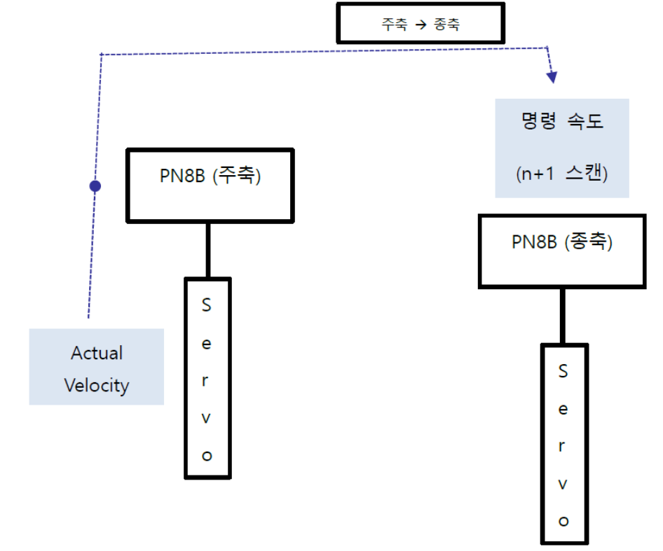 Solution Square : Servo Full-Closed 시스템을 활용한 대차 제어 솔루션