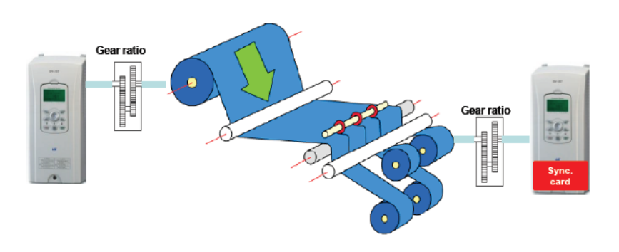 Solution Square : iS7 Synchro Option Card