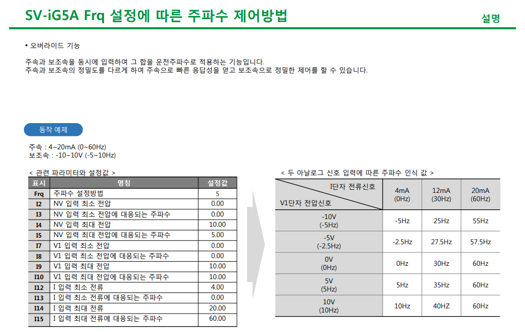 Solution Square : iG5A Frq 설정에 따른 주파수 제어방법
