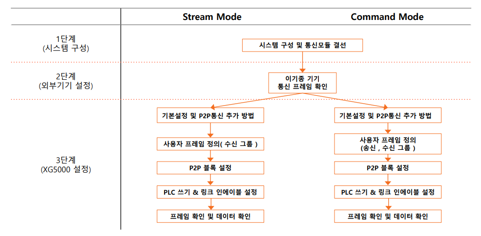 Solution Square : Cnet 사용자 정의 통신 설정 방법
