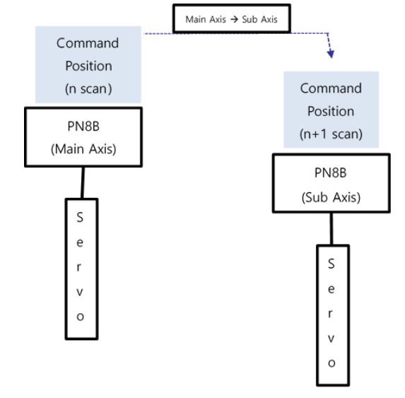 Solution Square : Servo Full-Closed System