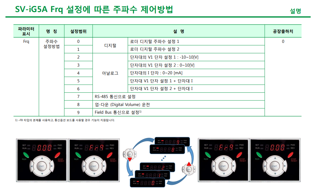 Solution Square : iG5A Frq 설정에 따른 주파수 제어방법