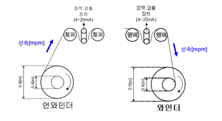 Solution Square : iS7 WEB 전용화 구조