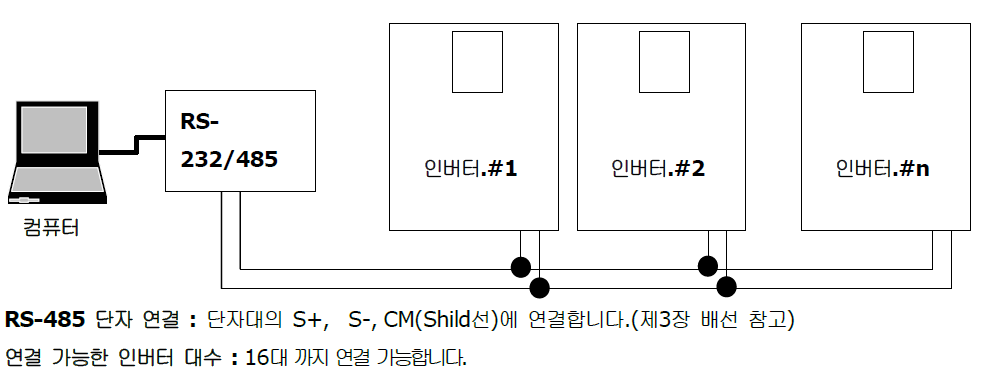 Solution Square : DriveView 9로 RS-485통신을 이용한 인버터 모니터링 가능 댓수