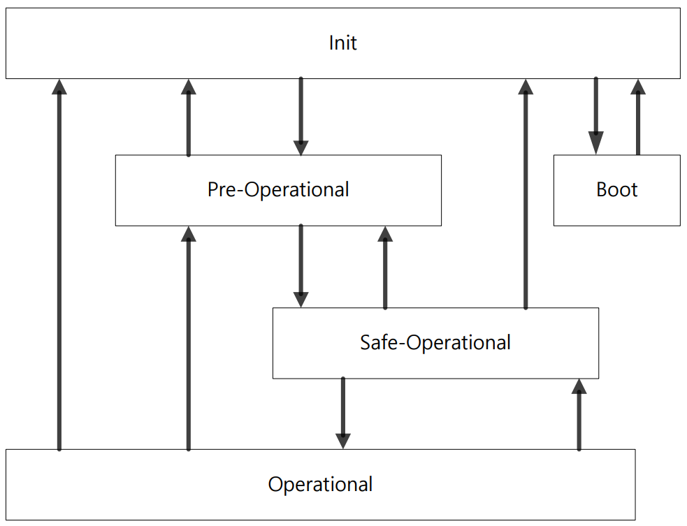 Solution Square : 진단 정보 기능을 활용한 EtherCAT 통신 진단 가이드