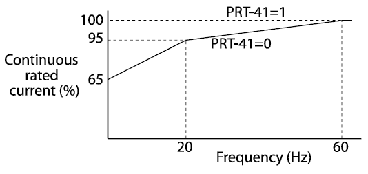 Solution Square : Setting up Electronic Thermal Motor Protection (ETH) on a VFD