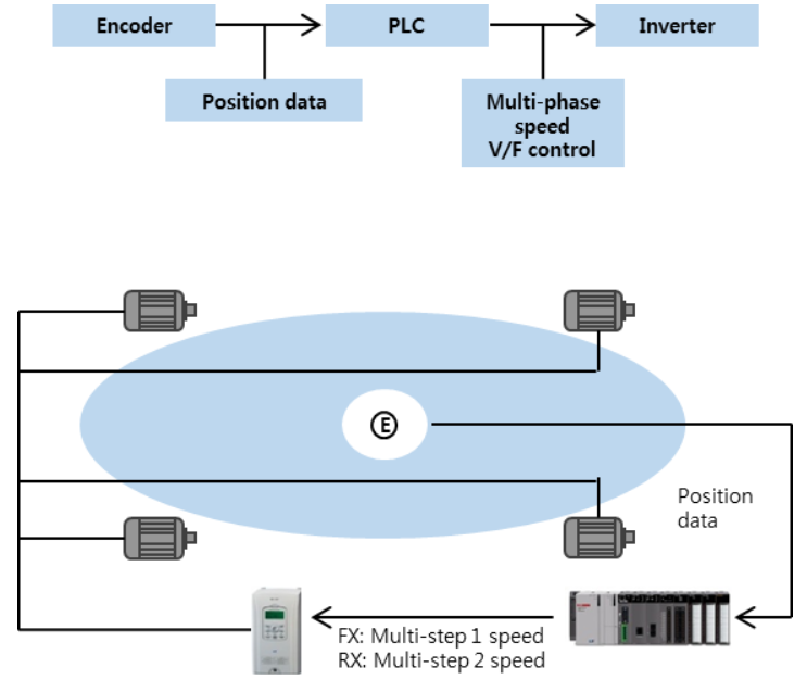 Solution Square : Automobile Turn Table Applicaiton with iS7