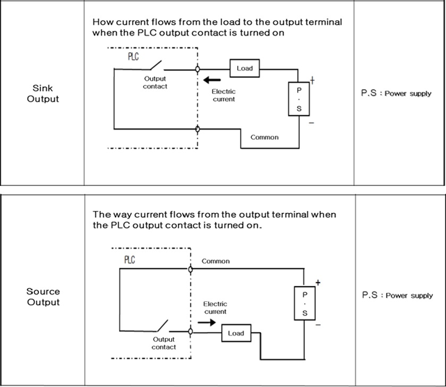 Solution Square : LS PLC Digital Input/Output Wiring Guide