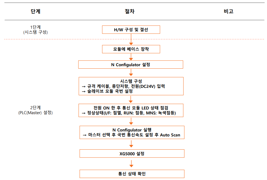 Solution Square : DeviceNet(Dnet) 통신 설정 방법