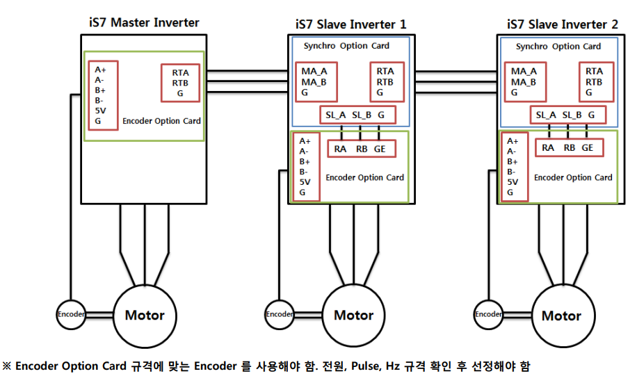 Solution Square : iS7 Synchro Option Card