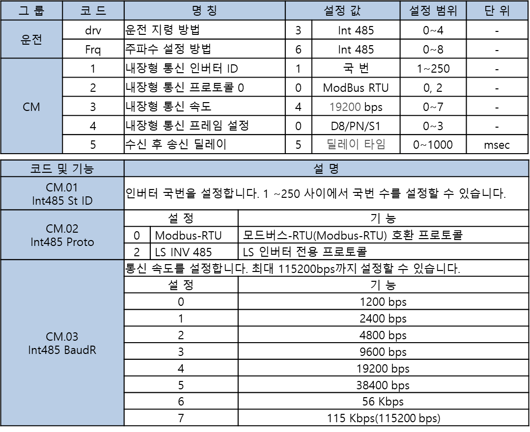 Solution Square : HMI - PLC - INV 간 Cnet RS485 1:N 통신 방법