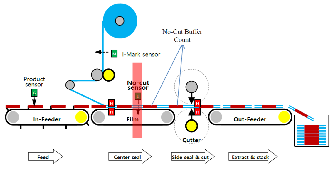 Solution Square : Horizontal Packing Machine (HFFS) with XMC(Motion Controller)