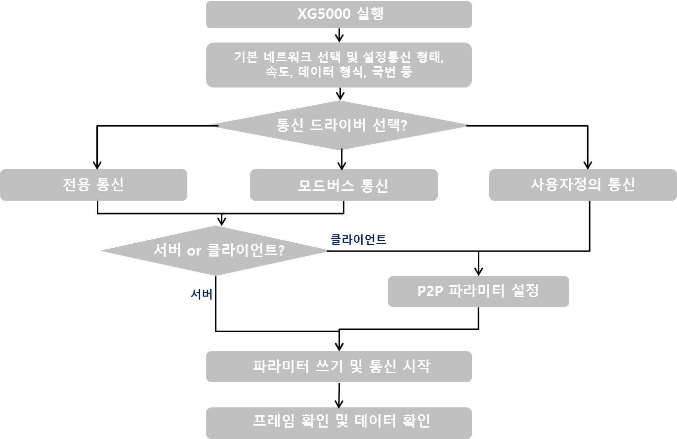 Solution Square : XGT, XGB P2P Cnet 통신 설정 가이드