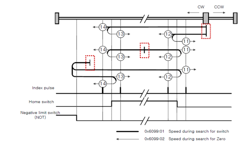 Solution Square : UV Cure Machine with PLC, Servo