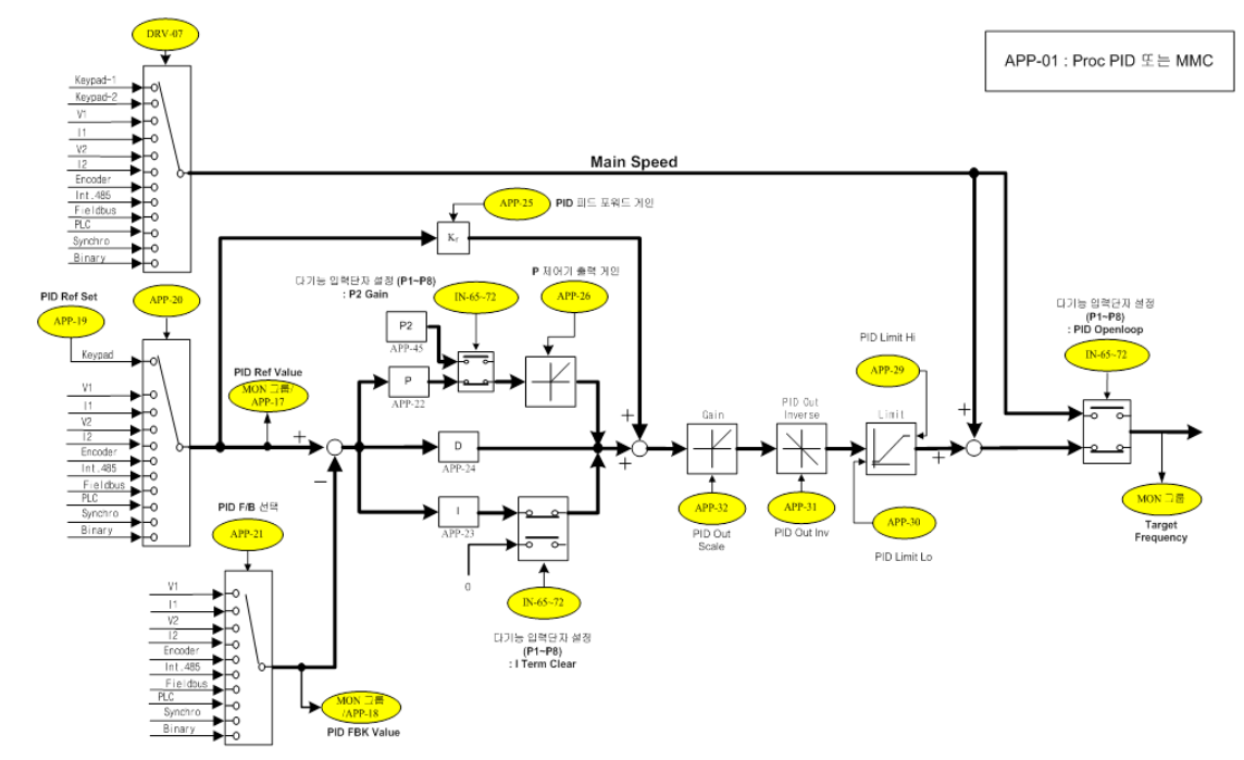 Solution Square : 인버터 PID연산을 통한 Dancer 값 유지 디지털 인쇄기 적용 사례