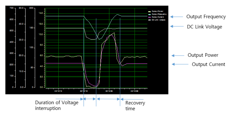 Solution Square : Voltage Interruption