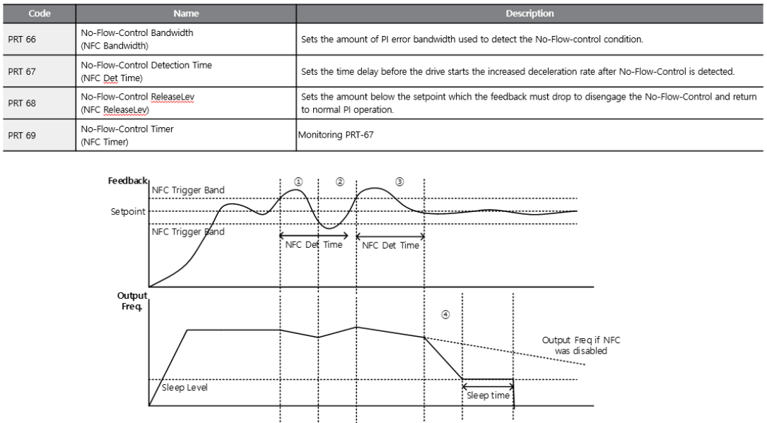 Solution Square : H100+ No-Flow Control