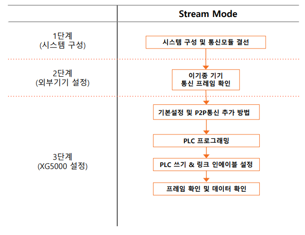 Solution Square : Cnet 사용자 정의 통신 설정 방법