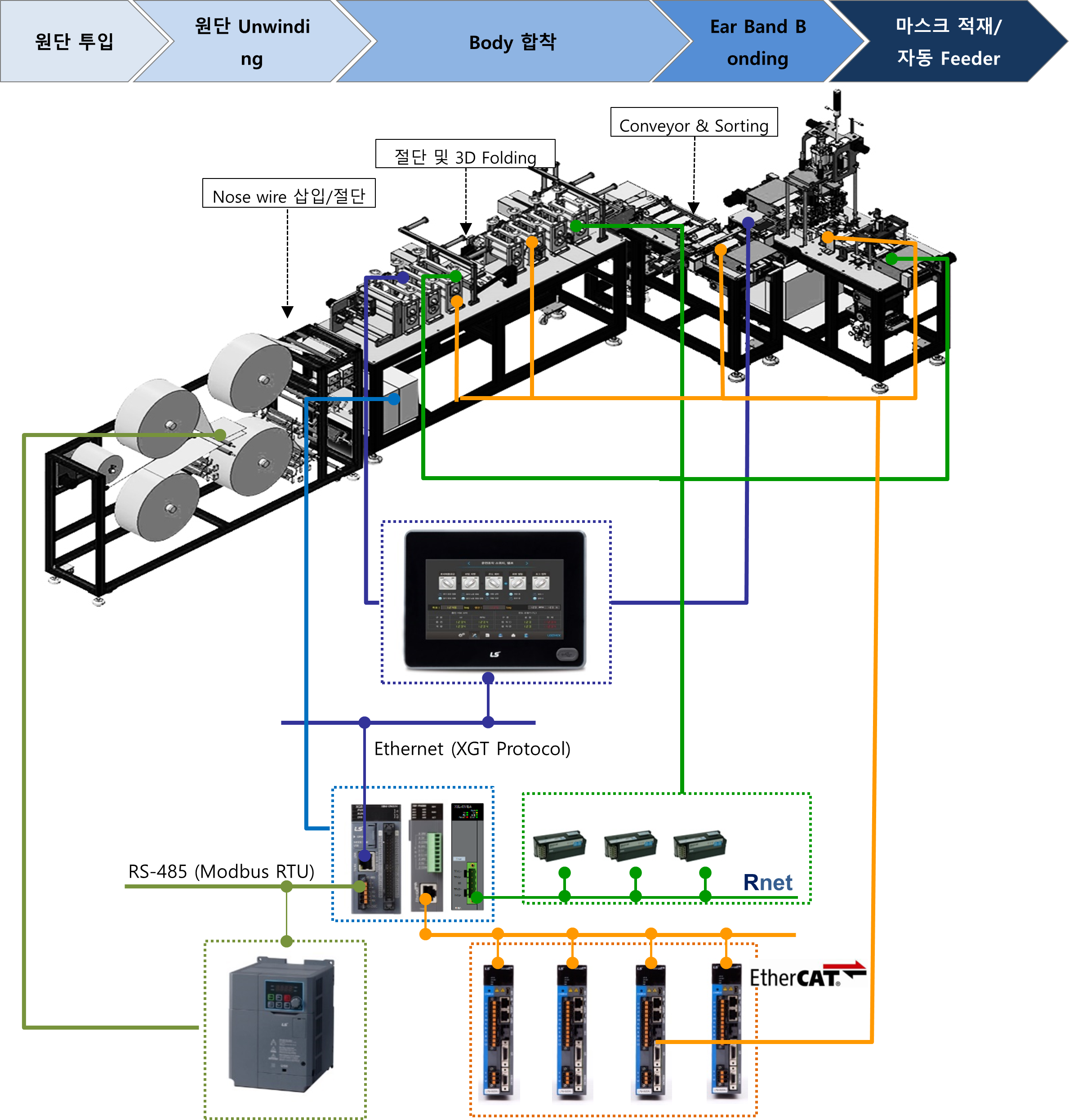 Solution Square : 마스크 설비 PKG Solution
