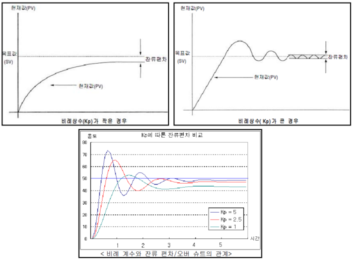 Solution Square : PID연산로직 기본이론설명