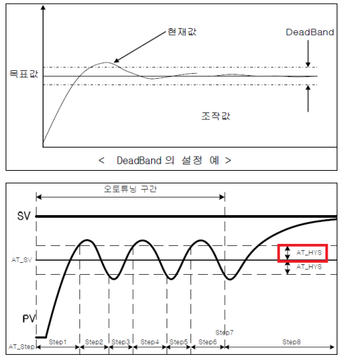 Solution Square : PID연산로직 기본이론설명