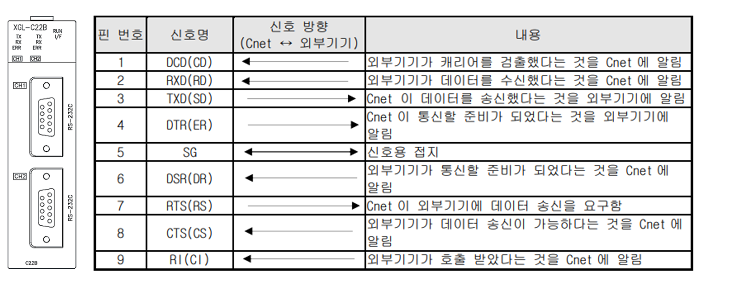 Solution Square : XGL-CH2A(C-net)카드와 AC&T RCS-XG를 RS-232C 통신시 결선은?