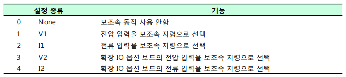Solution Square : IS7 보조속 연산에 따른 동작