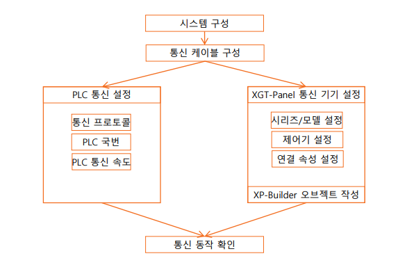 Solution Square : HMI와 PLC 간 1대N RS485 통신설정 방법