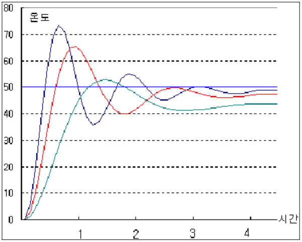 Solution Square : PID연산로직 기본이론설명